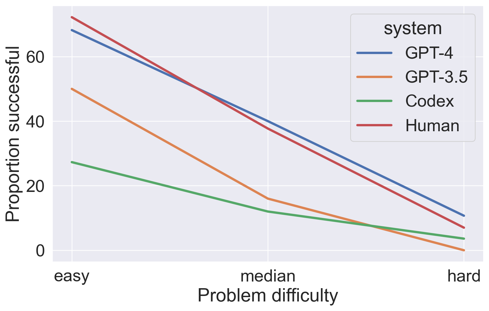 AI-assisted coding: Experiments with GPT-4